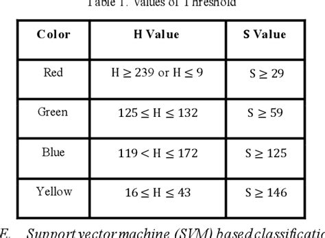 Table 1 From Developing A Self Driving Autonomous Car Using Artificial Intelligence Algorithm