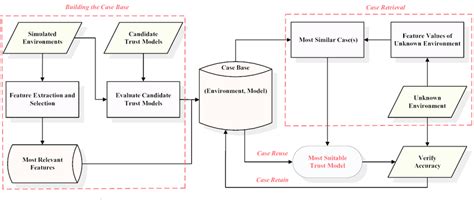 design of the case based reasoning framework download scientific diagram