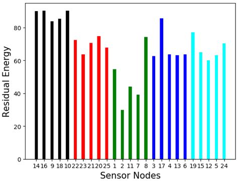 Network Free Full Text Clustered Distributed Learning Exploiting Node Centrality And