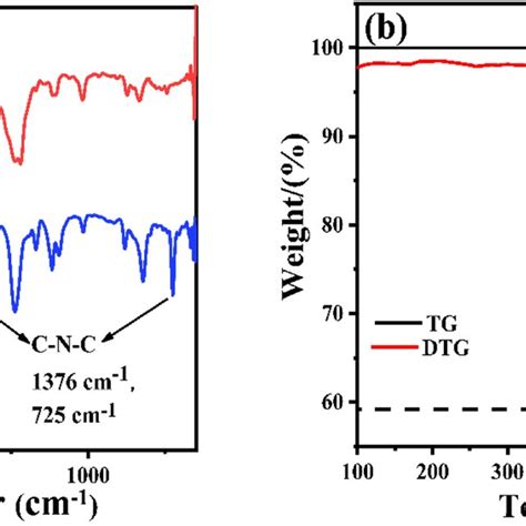 A Ft Ir Spectra Of Paa And The Corresponding Pi And B The Tga And