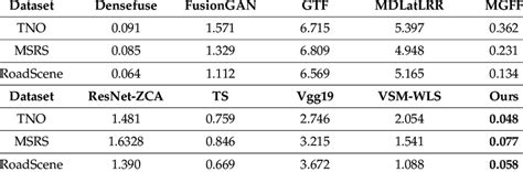 The Average Running Time Of Each Comparison Fusion Algorithm Units S Download Scientific