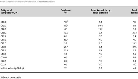 Fatty Acid Composition Of The Fat Types Used In The Study Download Table
