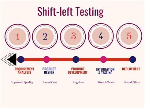 How To Save Budget On Qa Testrigor Ai Based Automated Testing Tool