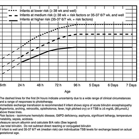 Phototherapy Thresholds Recommended By Aap 2004 12 Reproduced With