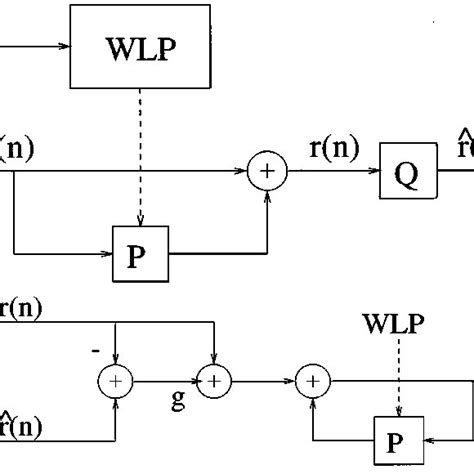 Pdf A Comparison Of Warped And Conventional Linear Predictive Coding