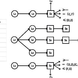 Boolean Expression Index Structure Download Scientific Diagram