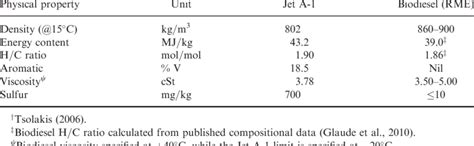 Fuel Specification Properties Download Table