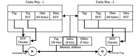 Set Associative Cache Architecture Download Scientific Diagram