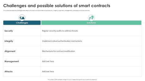 Challenges And Possible Solutions Of Smart Contracts Ppt Infographics Backgrounds Ppt Sample