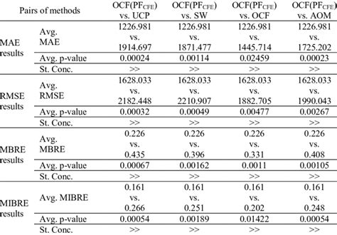 The T Test Results Of Five Different Runs For Statistical Comparison Of