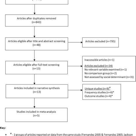Flowchart Of Search Strategy And Article Selection Download Scientific Diagram