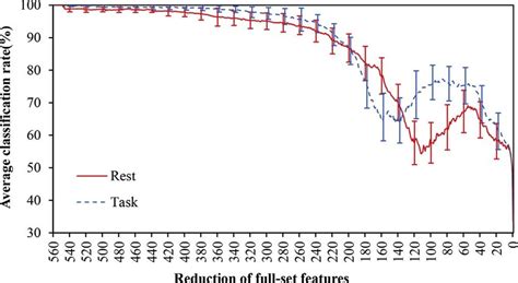 Machine Learning Based Eeg Pattern Recognition For The Full Set