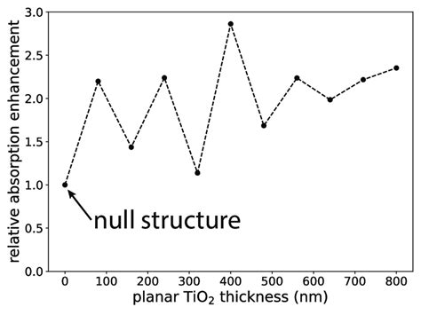 Shows The Gaas Absorption For A 350 Nm Nanosphere Core Shell Monolith