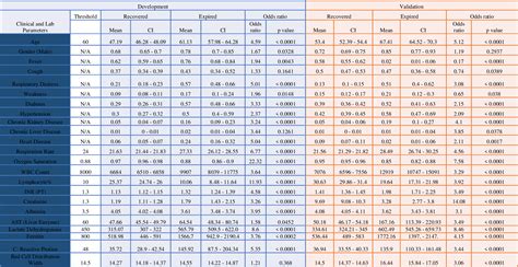 Table 1 From Development And Validation Of A Multivariable Prediction