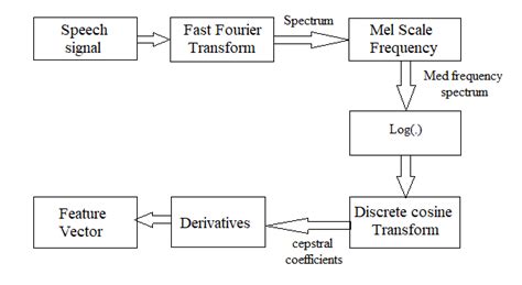 mfcc feature extraction procedure a high feeling acknowledgment rate