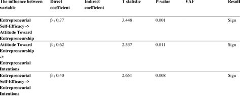 Path Coefficient And Parameter Coefficient Download Scientific Diagram