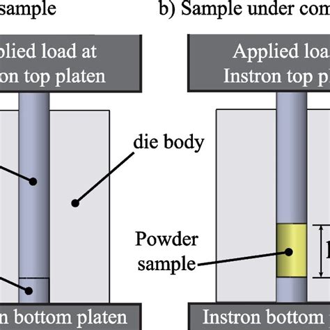 Schematic Of Powder Compression Fixture Mounted Between Instron 3367 Download Scientific