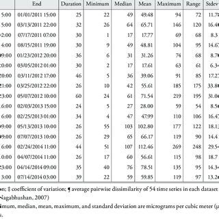 List Of Test Datasets And Their Summary Statistics Download Table