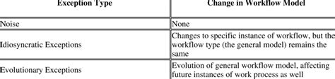 Relationship Between Types Of Exception And Changes To Workflow Model Download Table