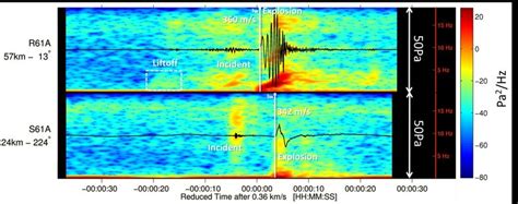 Details On Raw Waveforms Recorded By The 2 Stations Located At