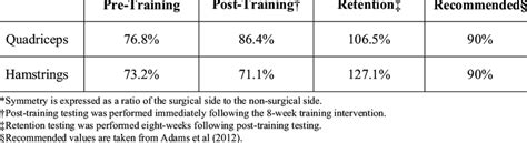 Side To Side Thigh Muscle Strength Symmetry Via Force Dynamometry
