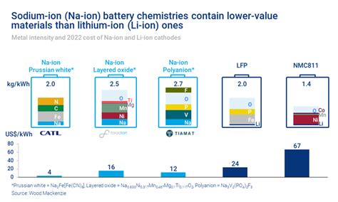 Sodium Ion Batteries Disrupt And Conquer Wood Mackenzie