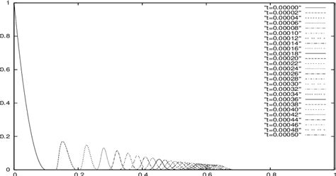 Figure 1 From The Two Dimensional Kellersegel System With Singular