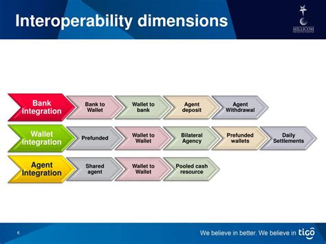 Ppt Mobile Money Interoperability Powerpoint Presentation Free