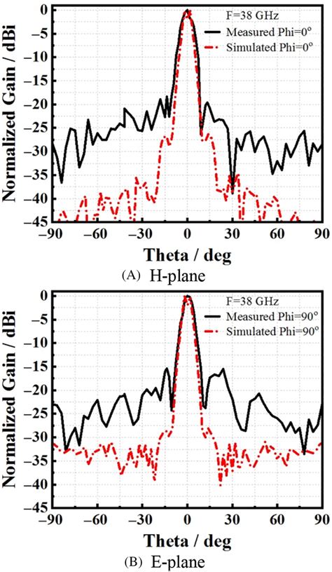 Measured And Simulated Normalized Pattern At 38 Ghz In The H‐plane And