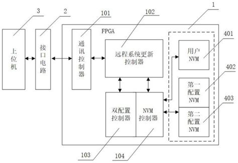 一种fpga远程更新装置及方法 爱企查