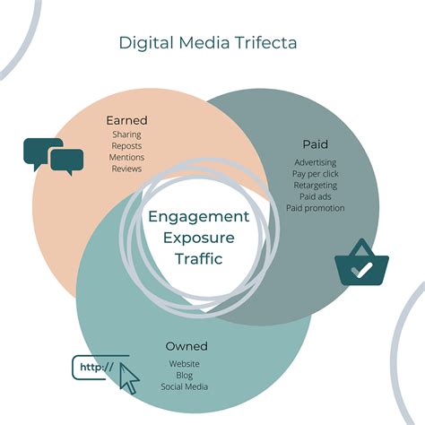 The Digital Marketing Trifecta