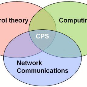 Main Disciplines Involved In CPS Download Scientific Diagram