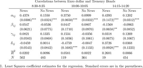 Asymmetric Correlation And News Announcements Download Table