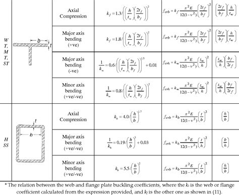 Figure 1 From Elastic Buckling Finite Strip Analysis Of The Aisc Sections Database And Proposed