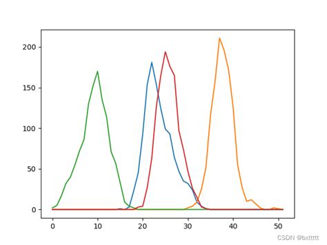 一个简单的标准化可视化（numpysklearnmatplotlib）特征标准化后如何可视化数据绘图 Csdn博客