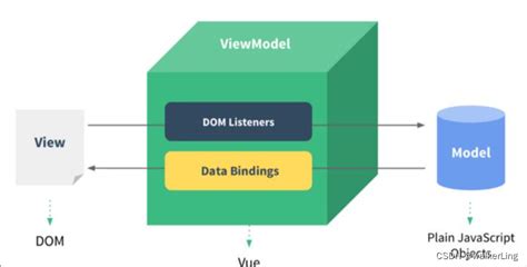 Vue2响应式原理分析（数据代理与数据劫持）数据劫持和数据代理的区别 Csdn博客