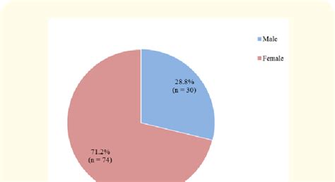 Sex Distribution Of Participants In The Study N 104 Download Scientific Diagram