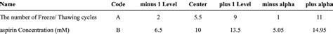 experimental variables at different levels used in ccd download table