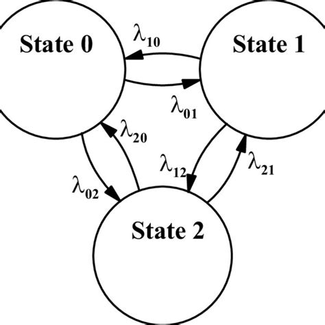 8 The Homogenous Markov Model Download Scientific Diagram