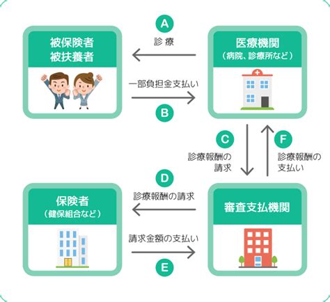 医療費支払いのしくみ 健保のしくみ キオクシア健康保険組合