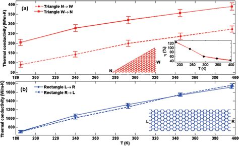 Simulation Results Of Thermal Rectification Characteristics Of