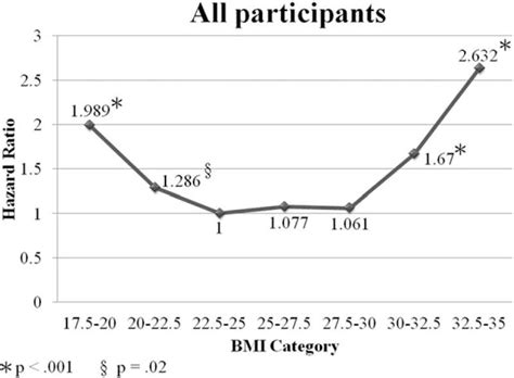 Association Between Bmi And All Cause Mortality Among All Participants Download Scientific