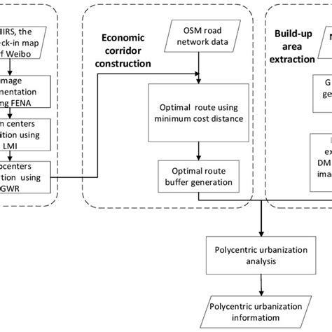 Flowchart Of The Proposed Polycentric Urbanization Analytical Model