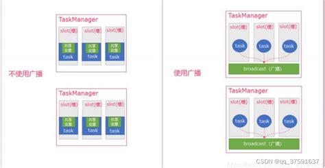 flink 最快掌握广播变量的用法，省时间必看 flink cdc广播变量 csdn博客