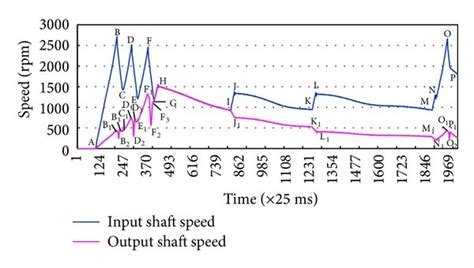 Test Results Of Shifting With Marks Download Scientific Diagram