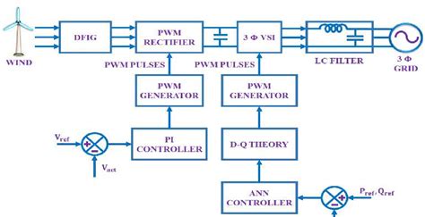 Figure 1 From Ai Based Ann Control Of Double Fed Induction Generator Based Wind Power System