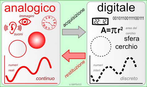 Analogico E Digitale Problem Setting
