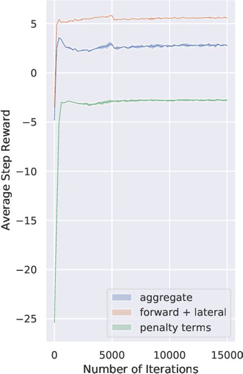 Figure 1 From Rma Rapid Motor Adaptation For Legged Robots Semantic Scholar