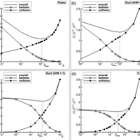 Ballistic Collision And Overall Reduced Flow Rates In Terms Of The