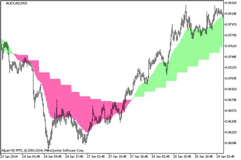 Free Download Of The Ma2htf Indicator By Godzilla For Metatrader 5 In The Mql5 Code Base